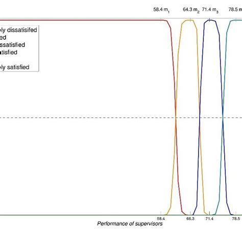 Sigmoid Shaped Membership Functions Of The Fuzzy Sets Representing The Download Scientific