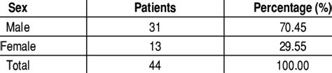 Distribution Of Patients According To Sex Download Scientific Diagram