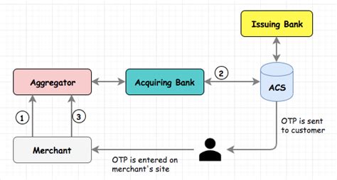 4 Transaction This Is Where The Payments Start…… By Aditya Kulkarni
