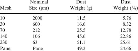 Grain Dust Particle Size Distribution Download Table