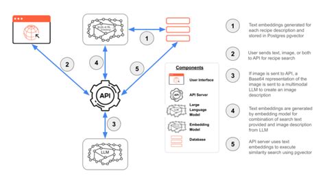 Multimodal Search With Postgresql Pgvector Yugabyte