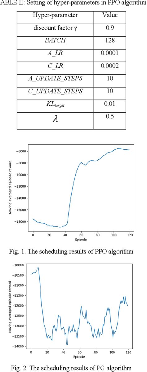 Figure 2 From Deep Reinforcement Learning Generation Scheduling Scheme