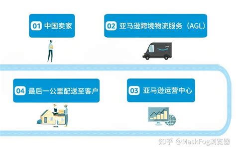 2023年亚马逊物流新手如何选择？亚马逊fbafbm模式对比！ 知乎