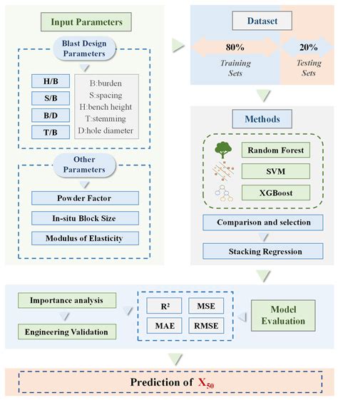 Open Pit Bench Blasting Fragmentation Prediction Based On Stacking