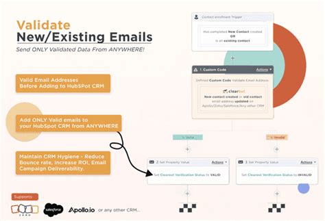 Email Verification For Hubspot Workflows