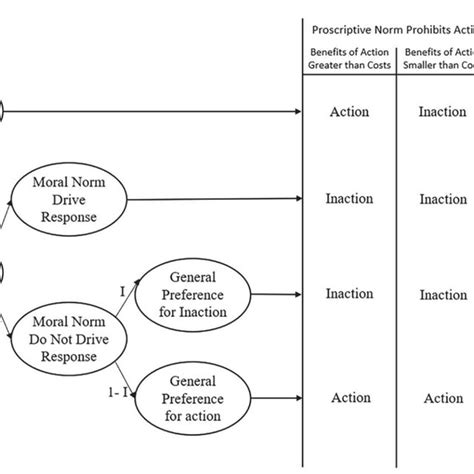Multinomial Processing Tree For The Cni Model The C Parameter Download Scientific Diagram