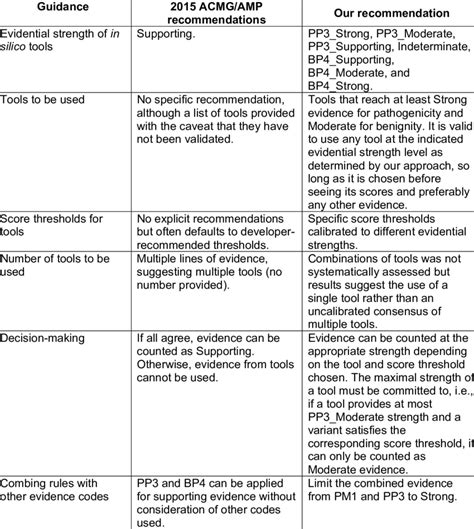 Summary Of Recommendations For Updates To Pp3 And Bp4 Criteria In The Download Scientific