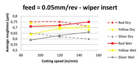Comparison In Surface Roughness Between Dry And Wet Conditions Download Scientific Diagram