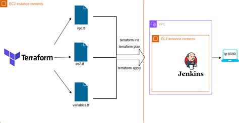 Jenkins Deployment On Ec2 Using Terraform