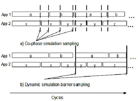 Simulation Phases On A Dual Processor Mpsoc A Co Phase Approach With