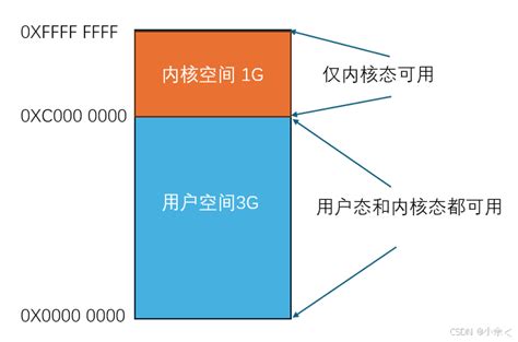 用最通俗的方式解答什么是内核？内核态？用户态？系统调用？内核 内核态 Csdn博客