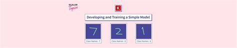 Developing And Training A Simple Model In Keras Scaler Topics