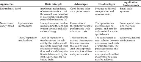 table 3 from a survey of task allocation and load balancing in distributed systems semantic
