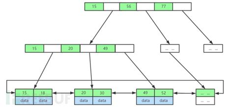 深入理解MySQL索引底层数据结构 FreeBuf网络安全行业门户 深入理解MySQL索引底层数据结构 FreeBuf网络安全行业门户