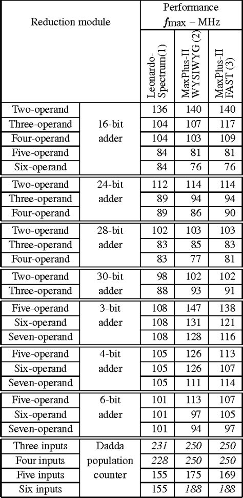 table 1 from an 8x8 idct implementation on an fpga augmented trimedia semantic scholar