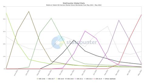Top IOS Devices To Test Your App Or Website On BrowserStack