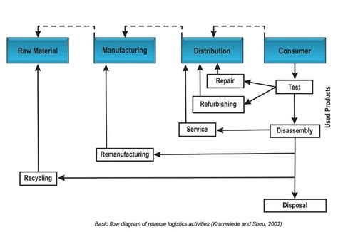 Pin On Reverse Logistics