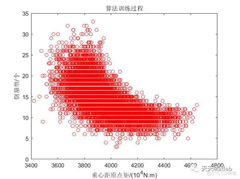 【优化装箱】基于遗传算法求解集装箱船配载优化问题附matlab代码 Csdn博客