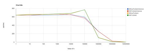 try catch performance in node js