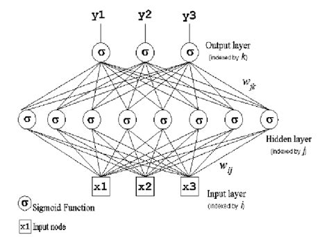 Architecture Of Multilayer Perceptron 11 Download Scientific Diagram