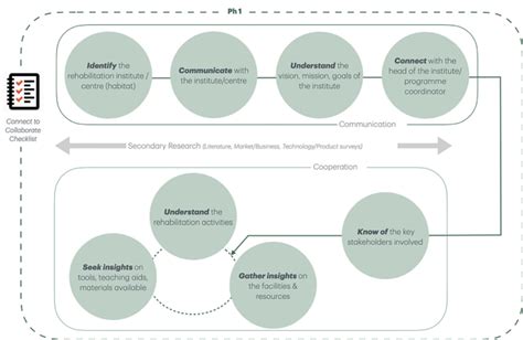 Multi User Centric Co Design For Special Needs Development Of ‘mcode