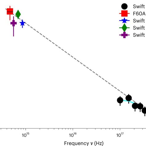 The Spectral Energy Distribution Between X Ray And Optical Wavelengths Download Scientific
