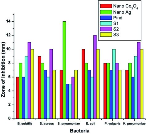 Comparative Antibacterial Activity Of The Systems Against The Pathogens Download Scientific