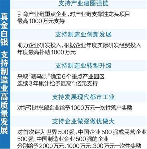 《成都市支持制造业高质量发展若干政策措施实施细则（征求意见稿）》公开征求意见 园区世界