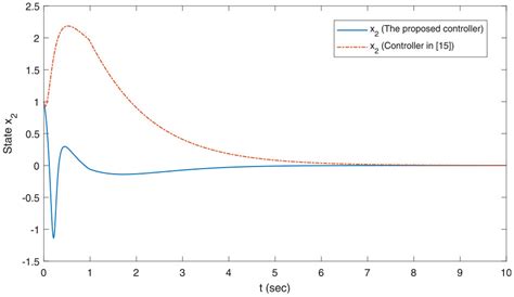 Adaptive Fault Tolerant Control Of Uncertain Systems With Unknown