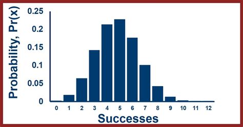 StatsExamples Binomial Probability Distribution