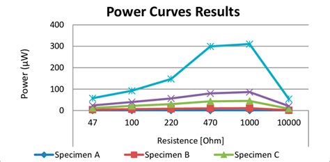 Comparison Between The Results Of The Output Power Power Curves In Download Scientific