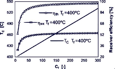 Collector Efficiency And Absorbing Surface Temperature Vs Download Scientific Diagram