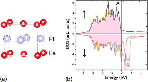 Bulk L1 0 Ordered Fept And Copt A Structure Of Fept And B Download Scientific Diagram