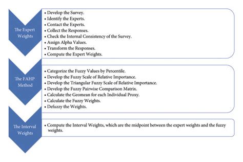 Flowchart Summarizing The Research Methodology Download Scientific