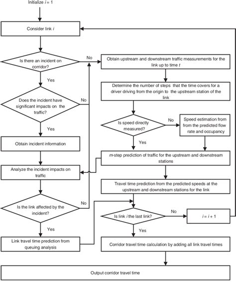 Framework For Freeway Corridor Travel Time Prediction Download