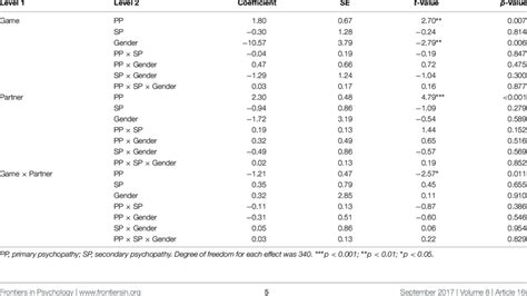 Fixed Effects Of Cross Level Interactions Download Table