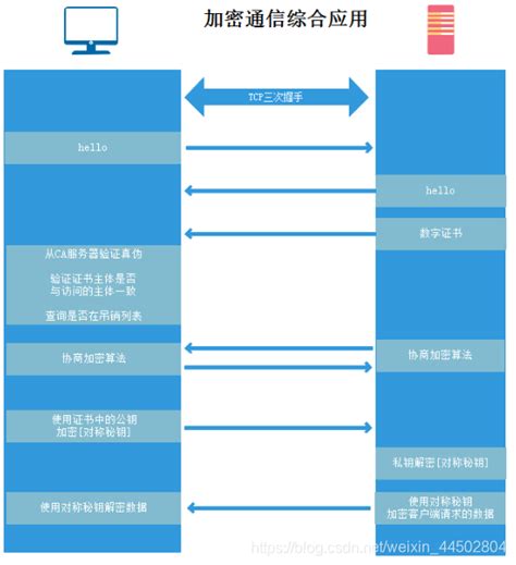 数据传输加密 数据在网络中传输时为什么要加密现在常用的数据加密算法主要有哪些 csdn博客