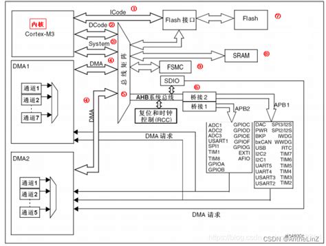 嵌入式系统【硬件层、stm32系统结构】嵌入式产品架构图 Csdn博客 嵌入式系统【硬件层、stm32系统结构】嵌入式产品架构图 Csdn博客