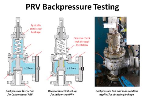 What Is Backpressure Testing Of Prv Amarine