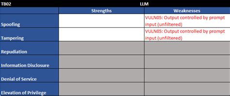 Threat Modeling Llm Applications Ai Village
