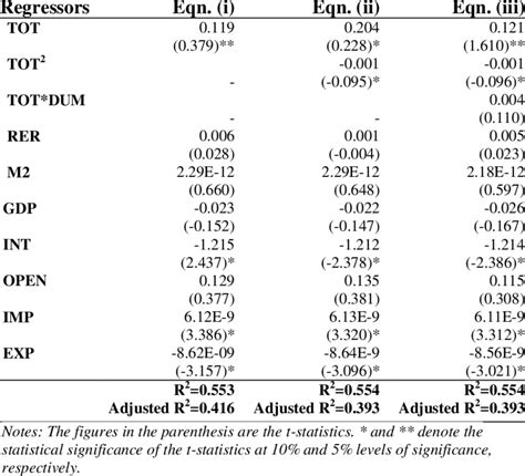 The Ols Estimation Results Dependent Variable Inf Download Table