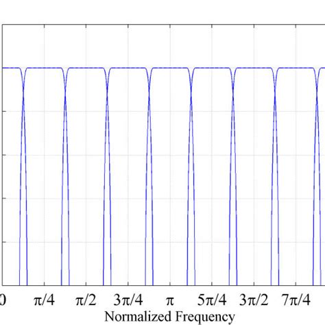 Rough Estimation And Fine Sensing Of Wideband Spectrum Download Scientific Diagram
