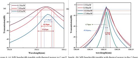 Figure 6 From Wavelength And Bandwidth Tunable Silicon Photonic Filter