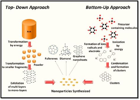 Synthesis Of Nanomaterials Bottom Up And Top Down Approach Chemistry Notes