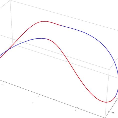 The Set Of Solutions Xt Yt Zt Given By Equations 3 And 4 Download Scientific