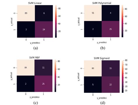 Confusion Matrices From Prediction The Testing Data Figure 3a Shows