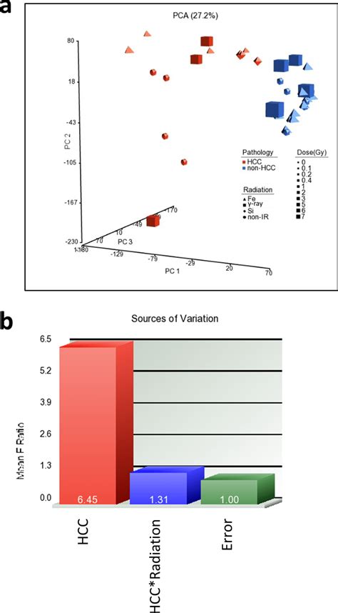 Unsupervised Analysis Of Gene Expression Profiles In Mouse Hcc A Download Scientific Diagram