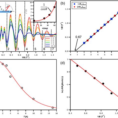 The Bulk Quantum Hall Effect Of Zrte5 Gxy Divided By The Number Z Of Download Scientific