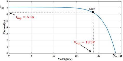 I V Graph Of Single Diode Model At STC Download Scientific Diagram