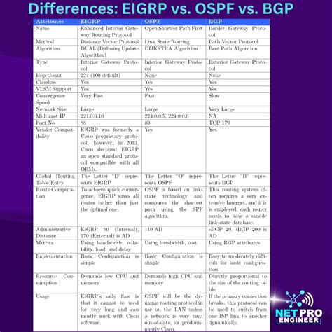 Netpro Engineer On Linkedin Instagram Routingprotocols Differences